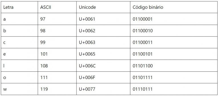 Código binário: como converter palavras e números