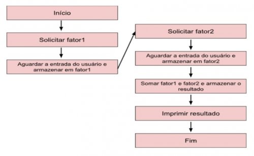 Lógica de programação: o que é e como funciona?