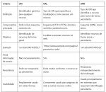 URI vs. URL: diferenças e quando usá-las