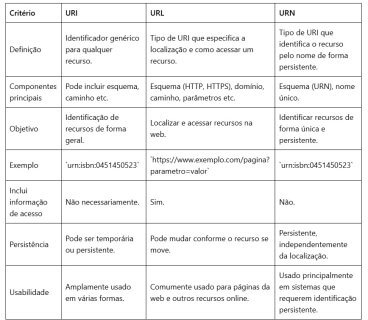 URI vs. URL: diferenças e quando usá-las