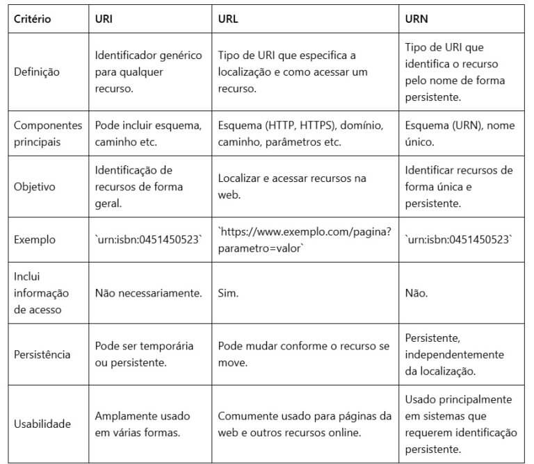 URI vs. URL: diferenças e quando usá-las