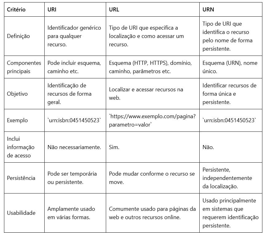 URI vs. URL: diferenças e quando usá-las