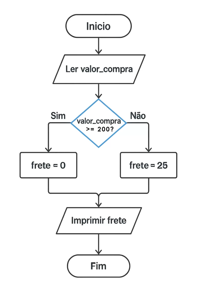 Lógica de programação: o que é e para que serve?